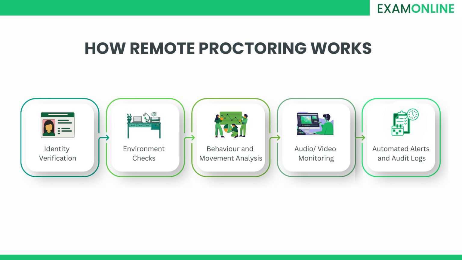 Top 5 Remote Proctoring Myths Debunked | ExamOnline