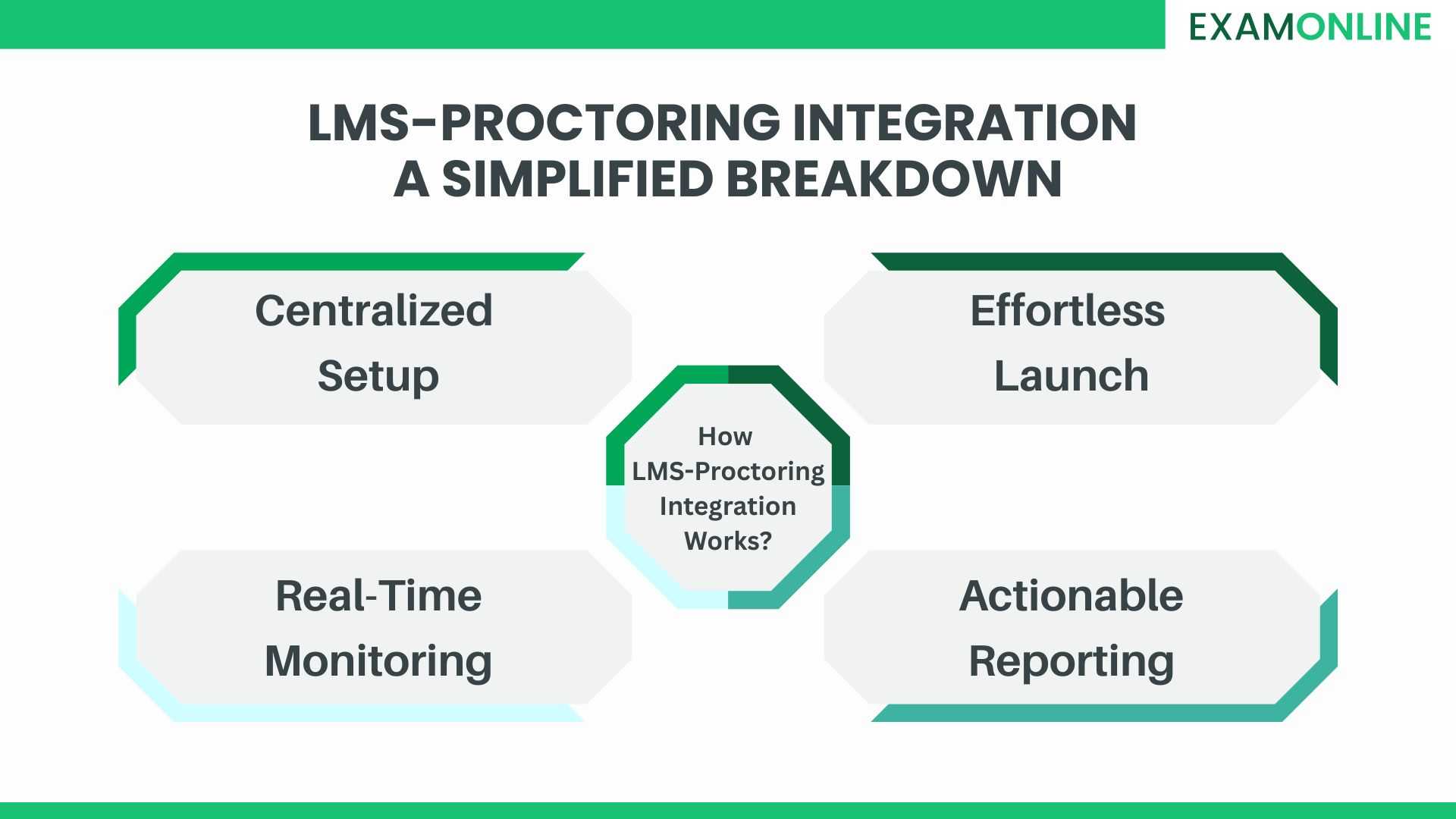 LMS Proctoring Integration for Secure Learning Systems