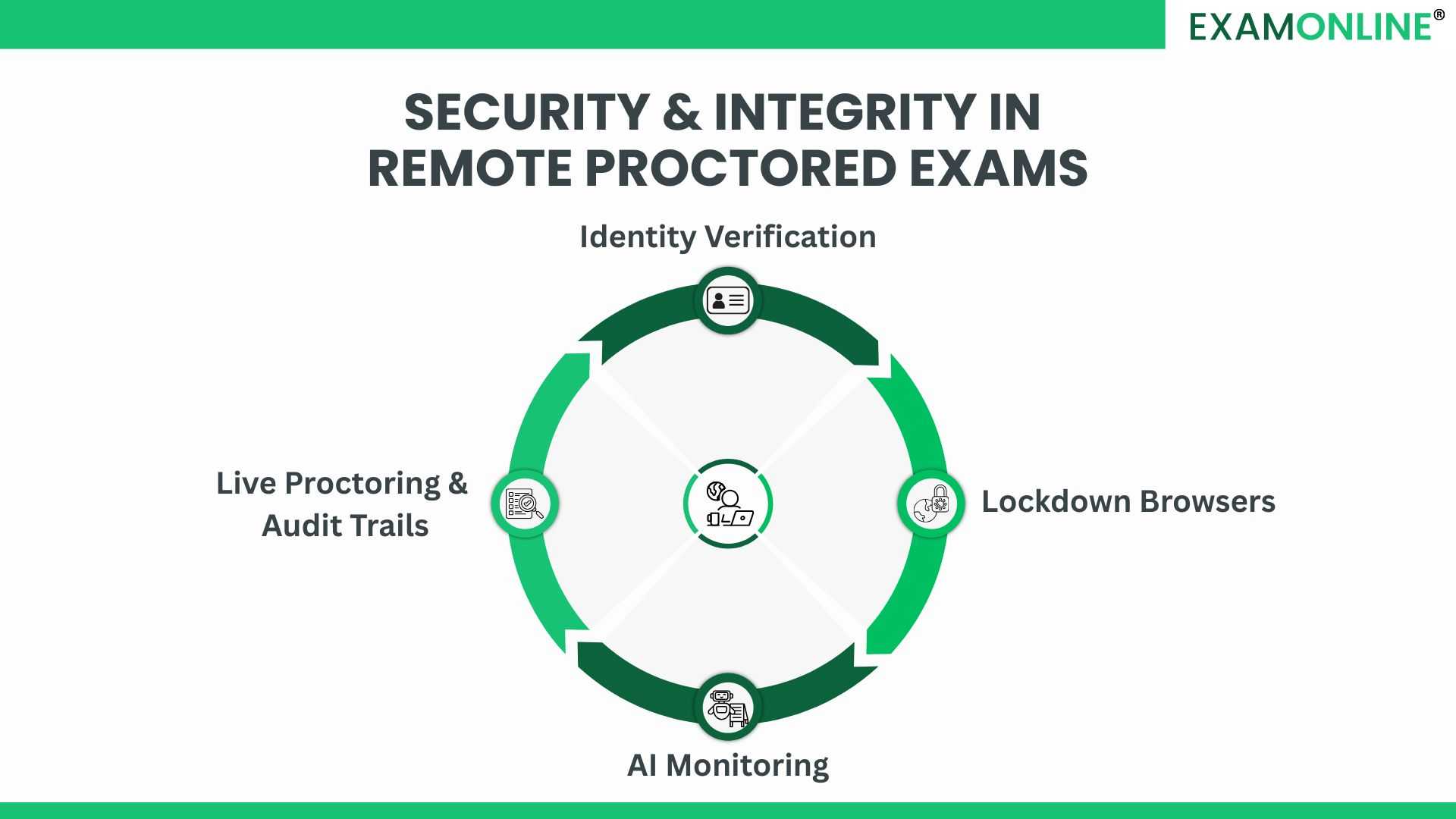 How Remote Proctored Exams Transform Certification & Licensing