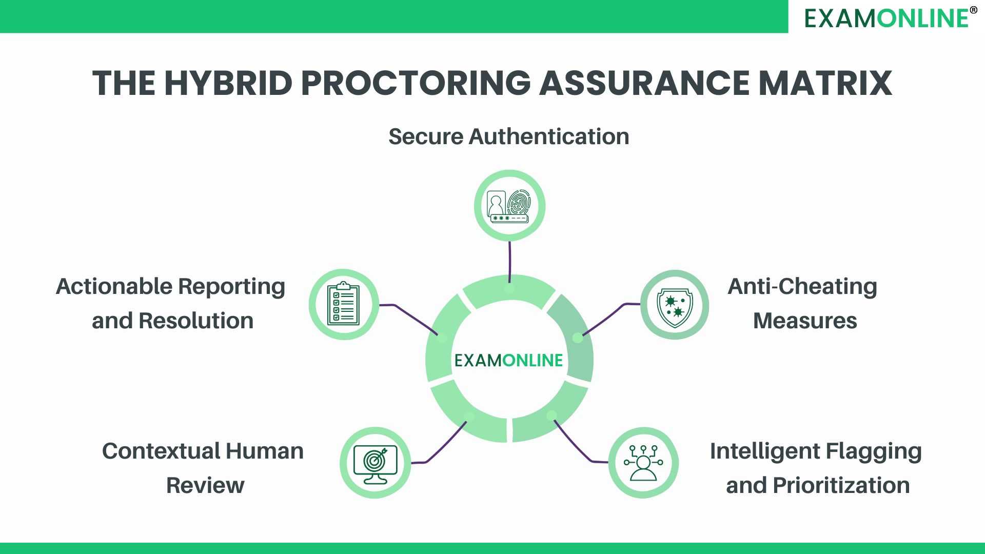 Hybrid Proctoring: Combining AI and Human Oversight for Secure Exams