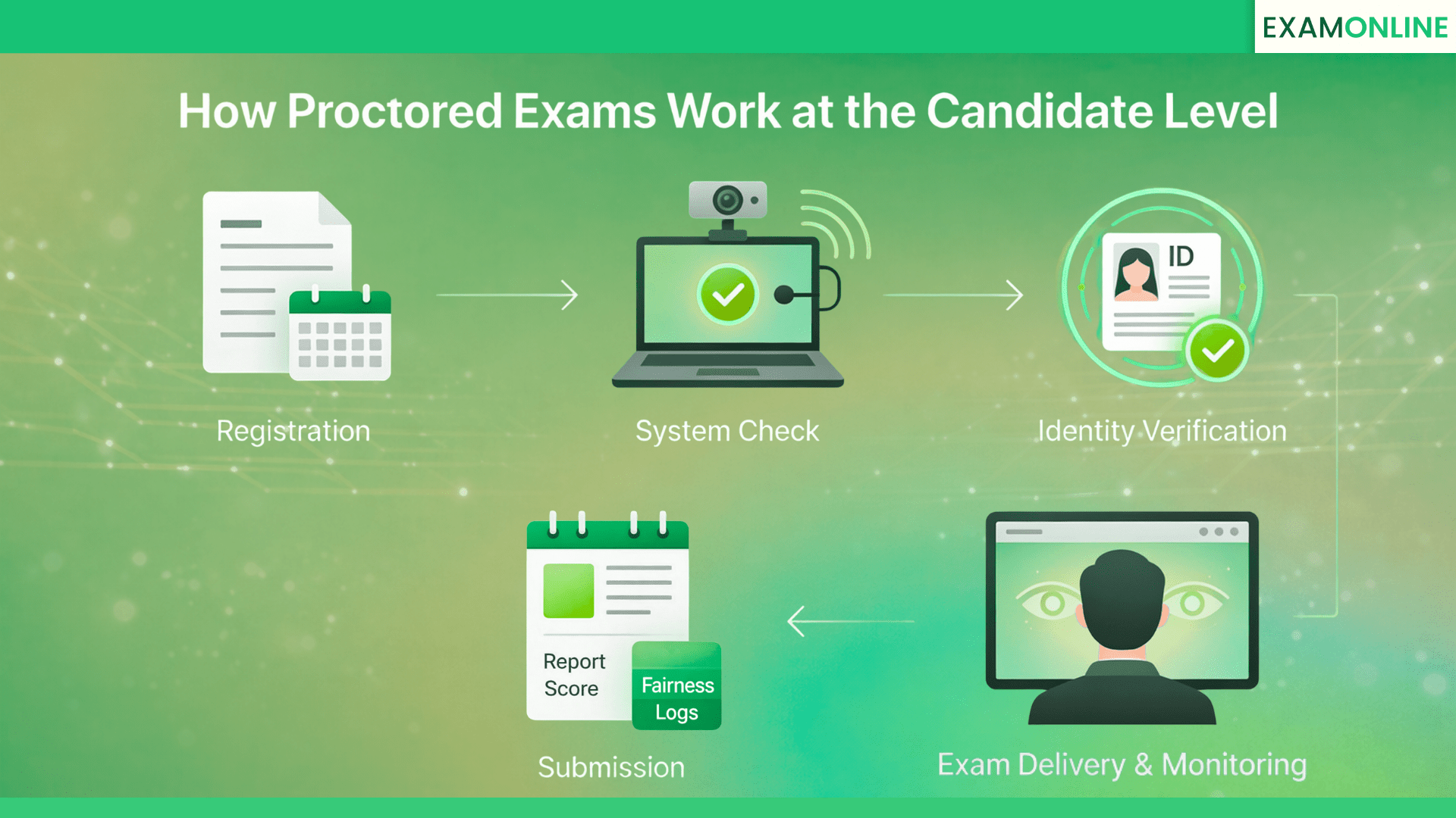Proctored Exams: Definitive Guide to Secure Online Exams